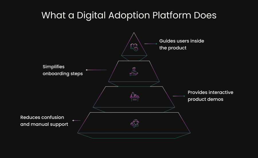 Digital Adoption Platforms: Benefits, Metrics and ROI